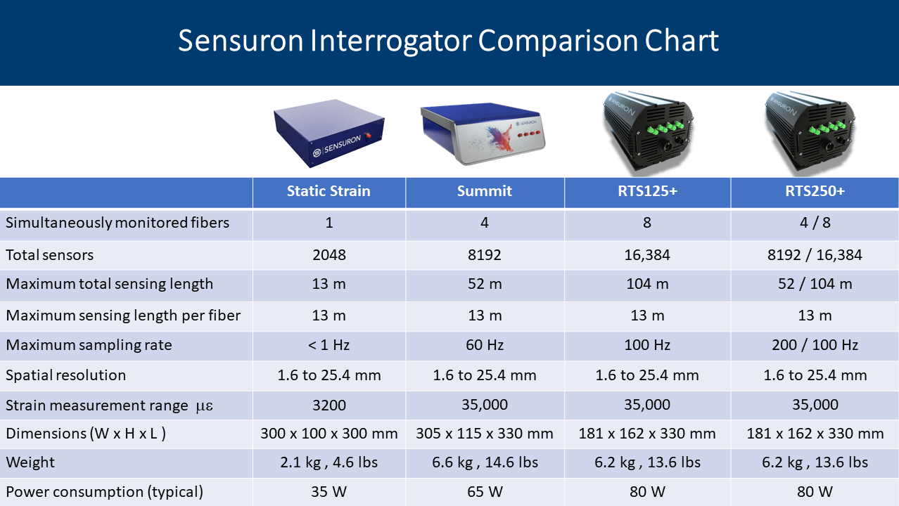 Fiber Optic Sensing Products by Sensuron