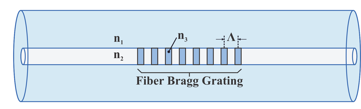Fiber Bragg Grating Sensors Principles And Applications